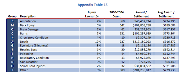 Injury Work Comp Settlement Chart What's Covered By Workers' Comp (and