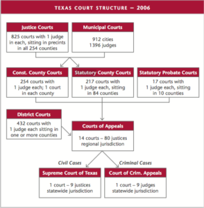 The Texas Judicial System | TLR Foundation