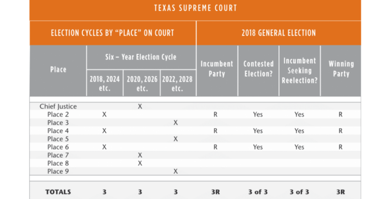 Evaluating Judicial Selection In Texas: A Comparative Study of State ...
