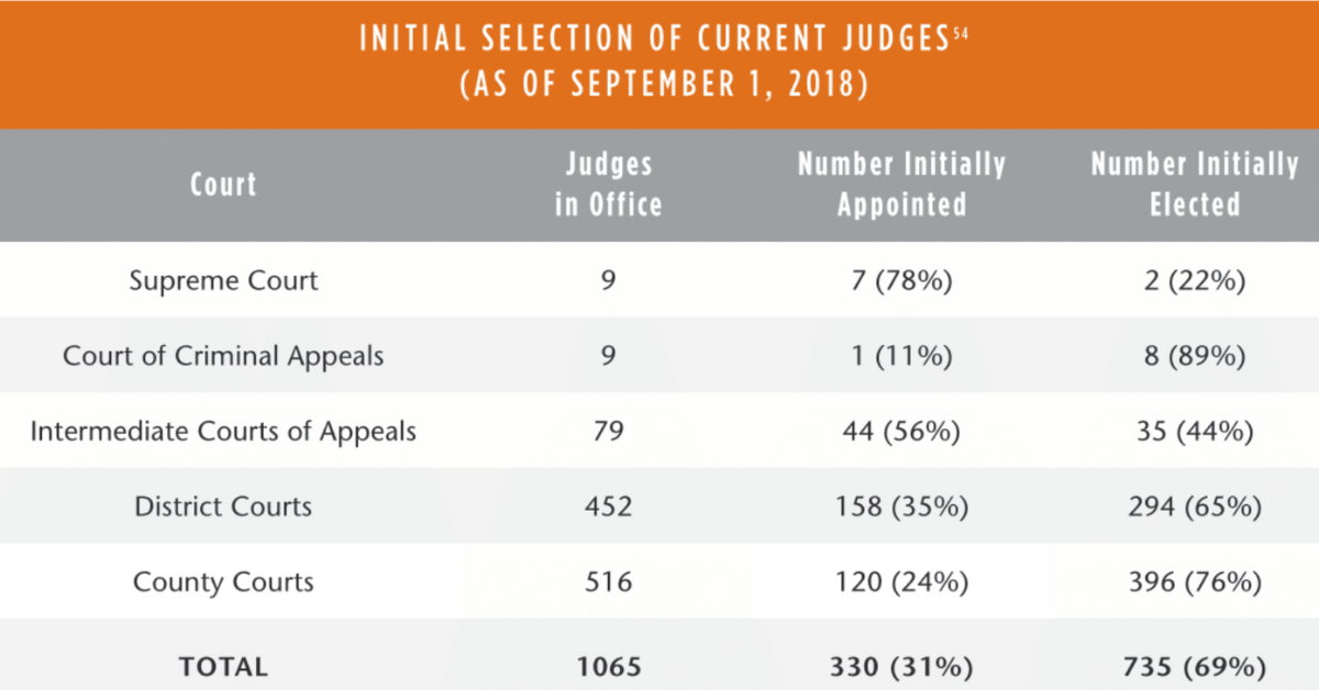 Evaluating Judicial Selection In Texas: A Comparative Study of State Judicial Selection Methods