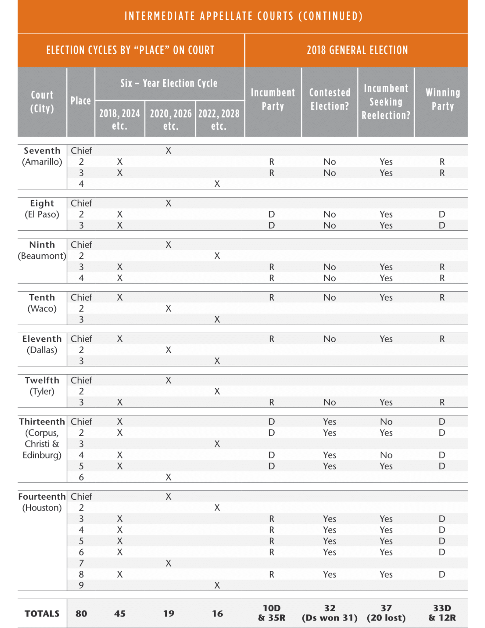 Evaluating Judicial Selection In Texas: A Comparative Study of State ...