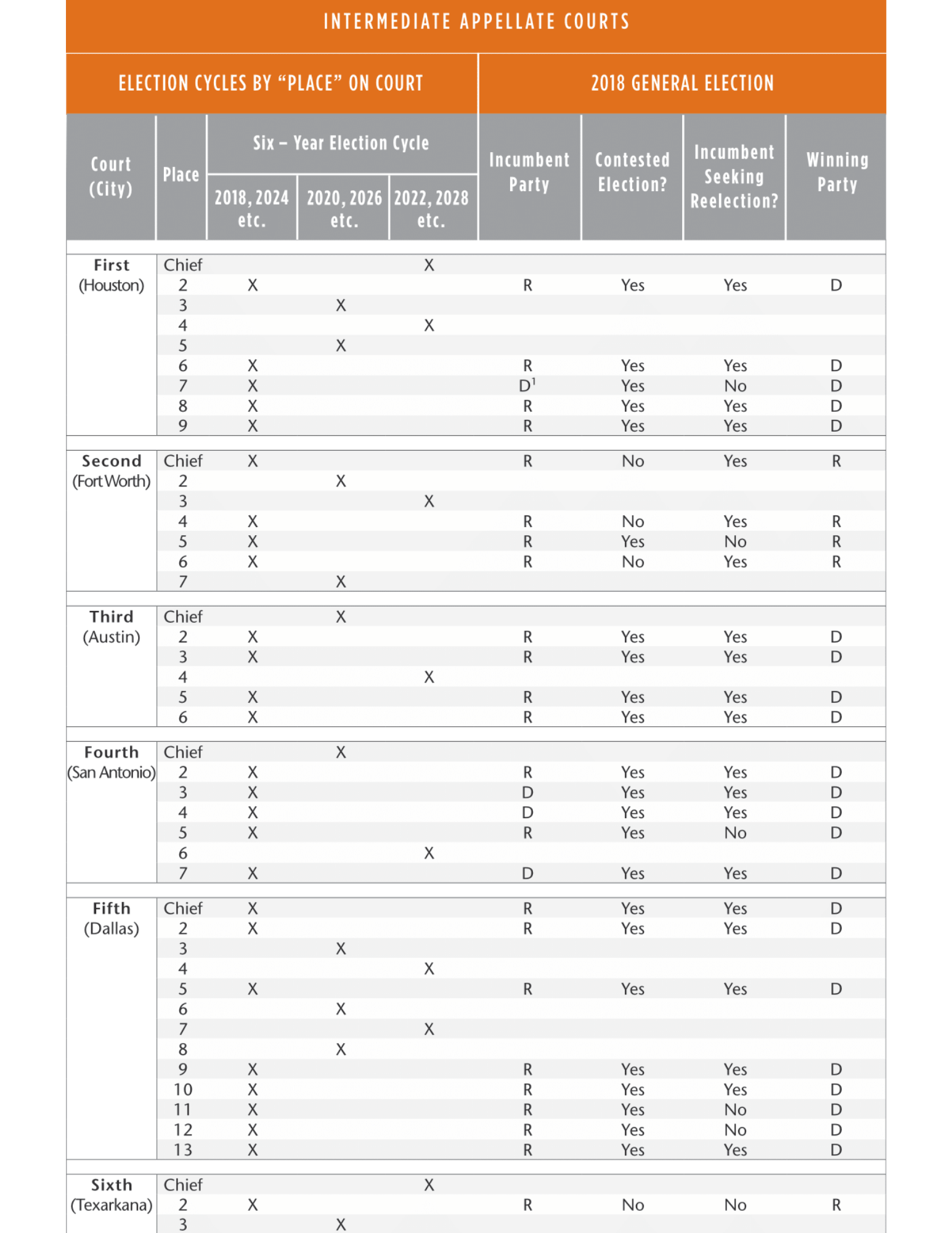 Evaluating Judicial Selection In Texas: A Comparative Study of State ...