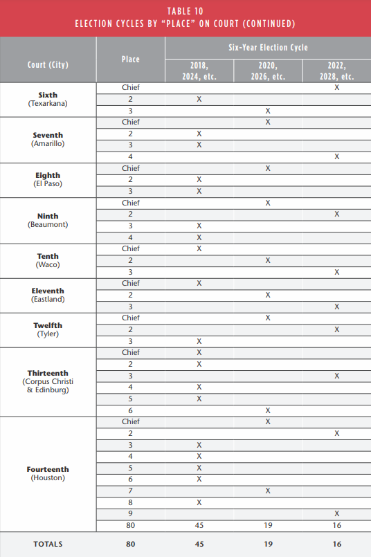 Intermediate Appellate Courts in Texas: A System Needing Structural ...