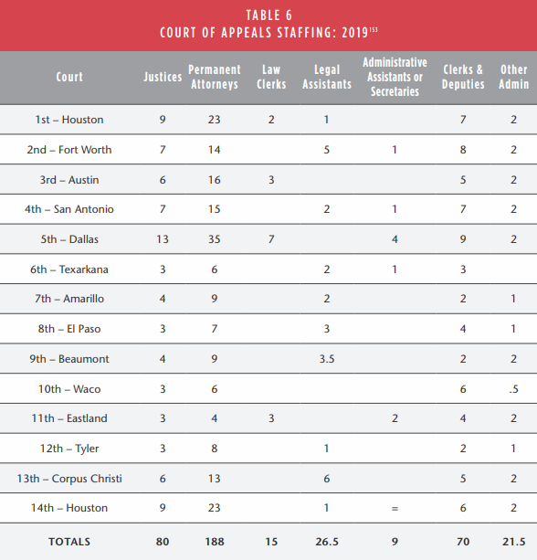 Intermediate Appellate Courts in Texas: A System Needing Structural ...