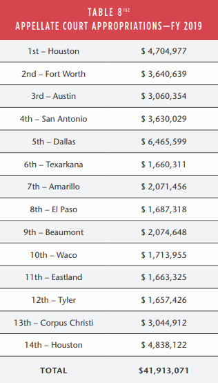 Intermediate Appellate Courts in Texas: A System Needing Structural ...